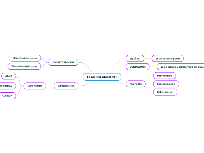 EL MEDIO AMBIENTE - Mind Map